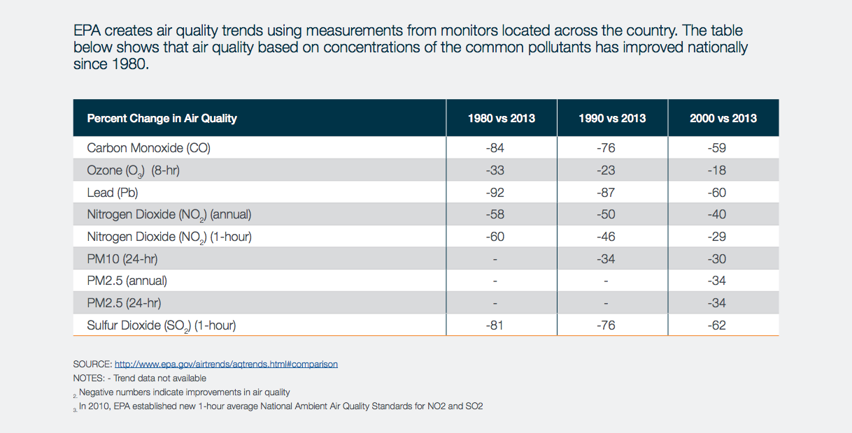 API | The Facts on NAAQS - National Ambient Air Quality Standards