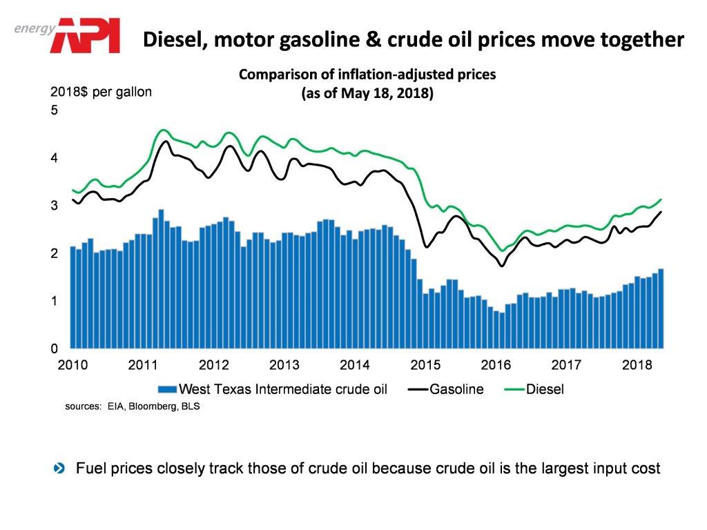 API | Gasoline Prices and Perspective