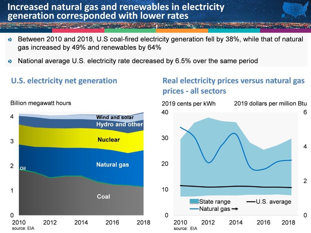 API | Natural Gas: Foundational to U.S. Electricity Generation