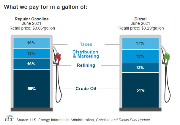 API | Higher U.S. Gasoline Prices Reflect Crude Oil Supply-Demand Imbalance