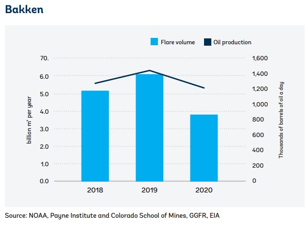 API | World Bank: U.S. Leads in Global Flaring Reduction
