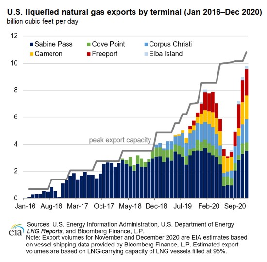 API | The Ups, Downs and Ups of 2020 Show Resilience of U.S. LNG Exports