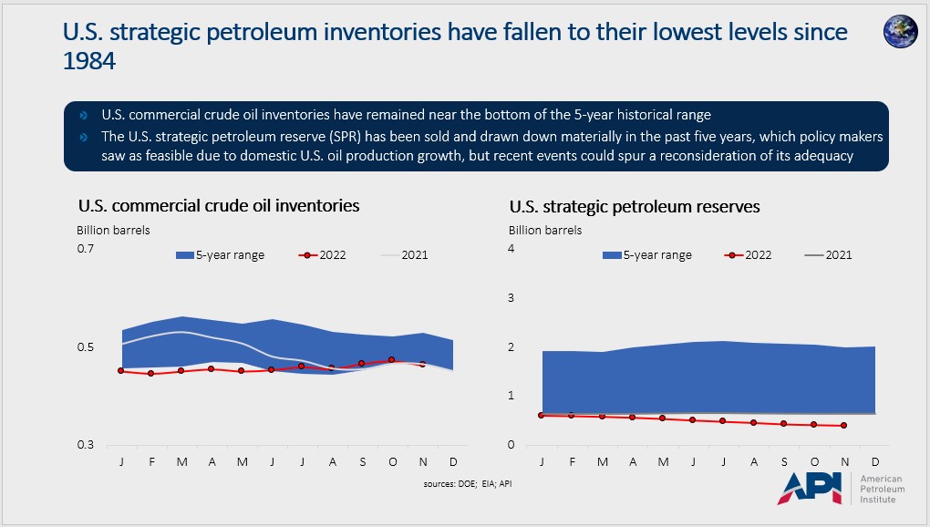 API | API Reports: Natural Gas Production Up, But Crude Oil Remains Flat