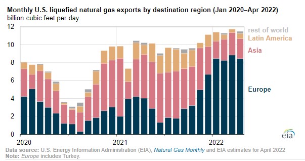 API | U.S. LNG Exports are Meeting the Moment in Europe