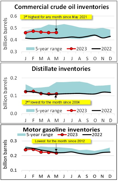 API | Driving Season Arrives Amid Indications More Supply is Needed