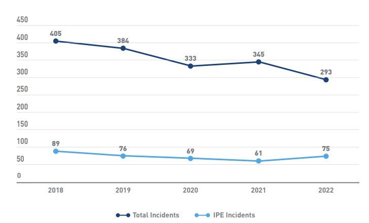 API | Pipeline Report: Sector Continues to Drive Safety Culture