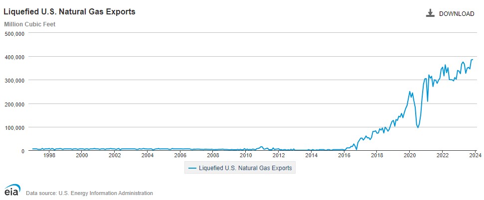 API | Low Domestic Prices Undercut Administration’s Rationale for LNG ...