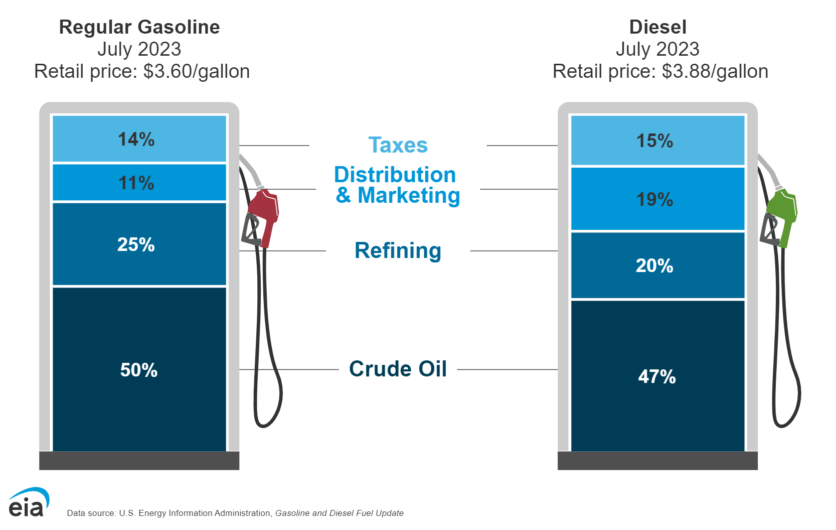 Gas Prices Explained 2022 Gas Prices Explained 2022
