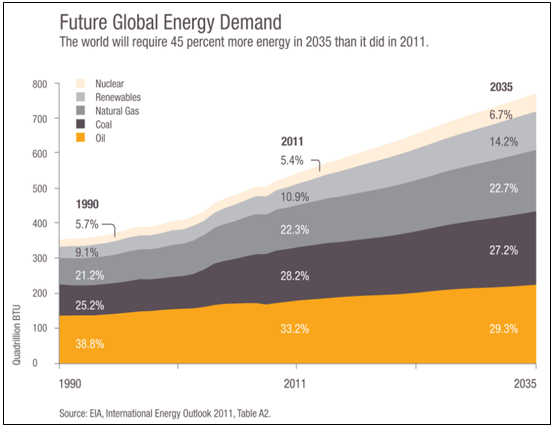 API | Graphically Speaking: Future Global Energy Demand
